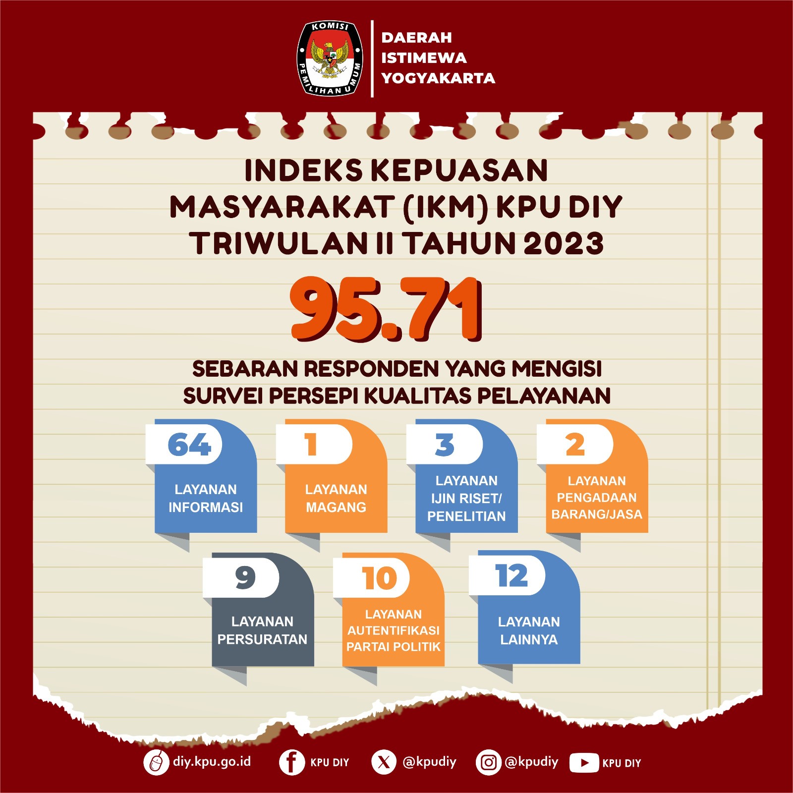 KPU DIY - Zona Integritas